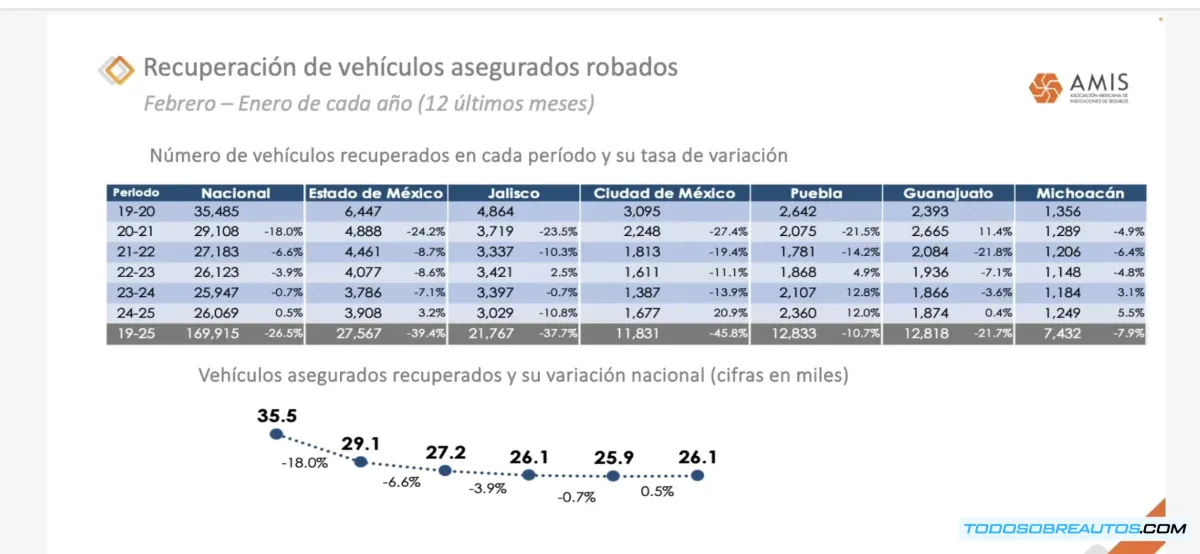 Autos Más Robados en México 2025: Guía de Protección